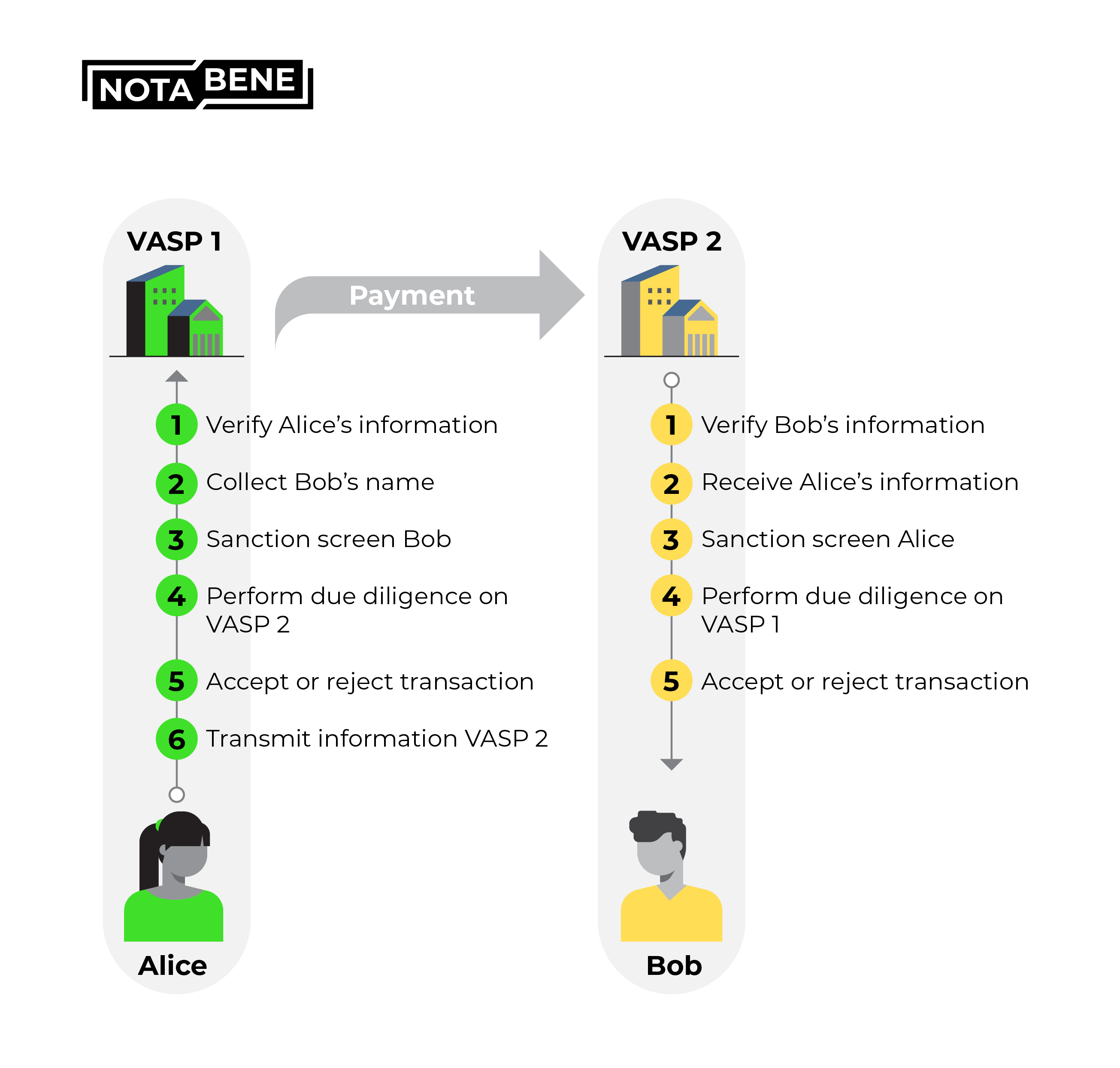 What is the Crypto Travel Rule?